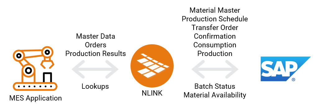 Ultra Reliable SAP Integration for Pharmaceutical Company - Plant Floor ...