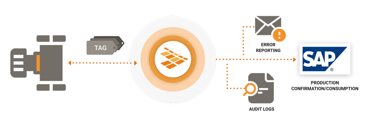 OPC to SAP Integration Solutions for Manufacturing